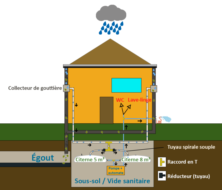 Comment installer une citerne souple dans son vide sanitaire