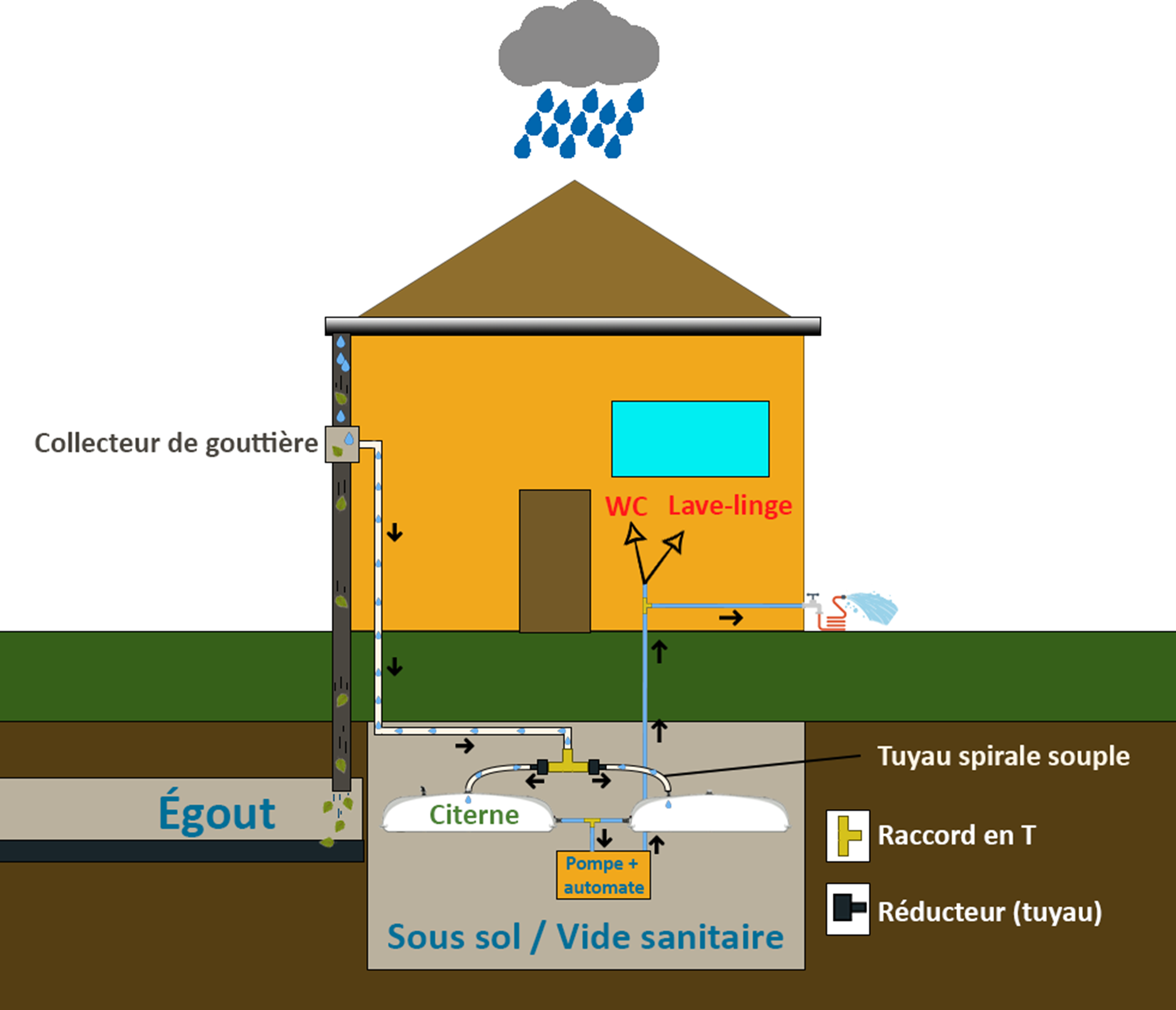 Est-il possible de relier plusieurs citernes souples entre elles